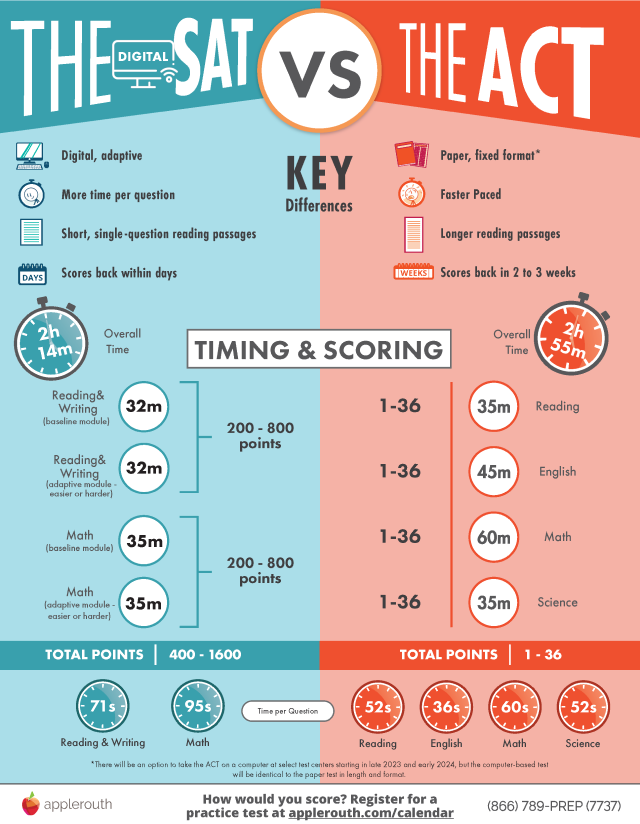 SAT Vs ACT Download SAT Vs ACT Download